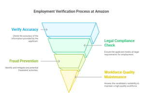 Complete Guide to Amazon Employment Verification - Rapid Hire Solutions